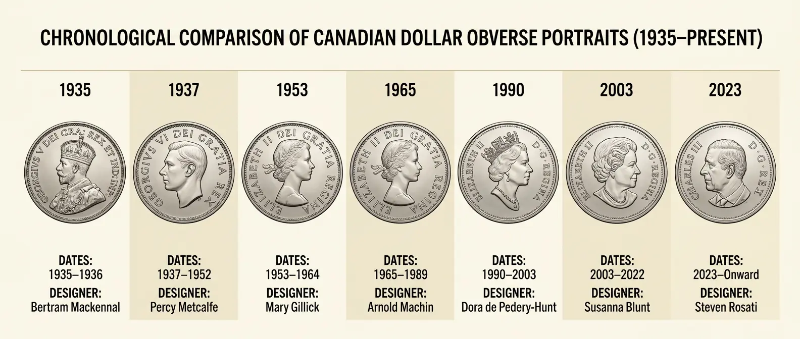 Canadian Dollar Coin Value: Silver Voyageur & Loonie Price Guide (1935 ...
